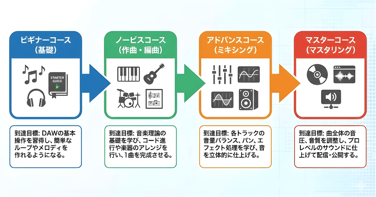 これから始めるDTM入門。DAWとデジタル音楽制作の全体像 - イボスタジオ（イボGのスタジオ）